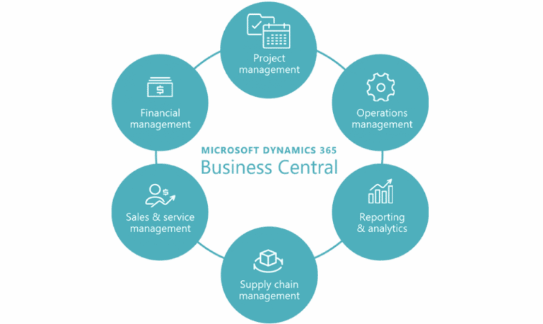 Microsoft Dynamics Suite - CodeValue