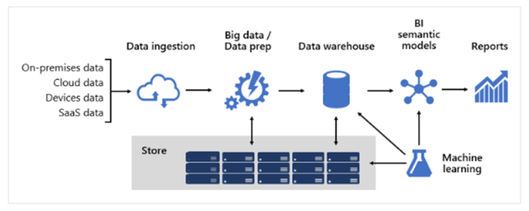 Power BI solution architecture in the Center of Excellence - CodeValue