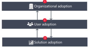 Power BI adoption roadmap maturity levels - CodeValue